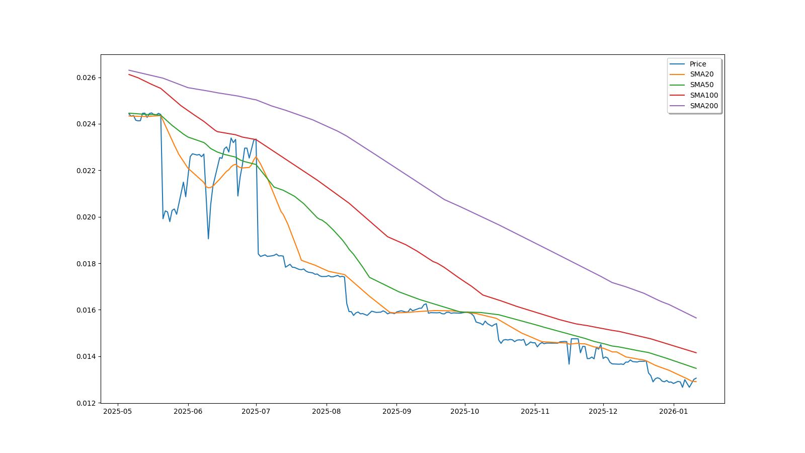 ADAMANT Messenger Simple Moving Averages