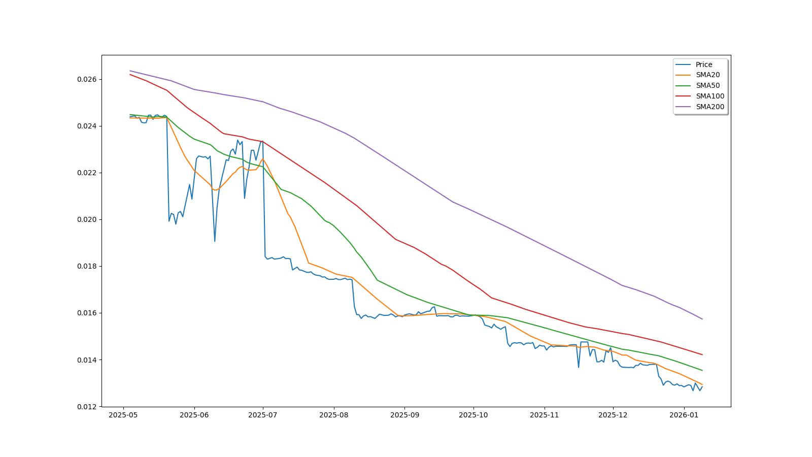 ADAMANT Messenger Simple Moving Averages