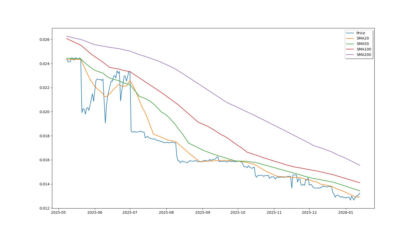 ADAMANT Messenger Simple Moving Averages