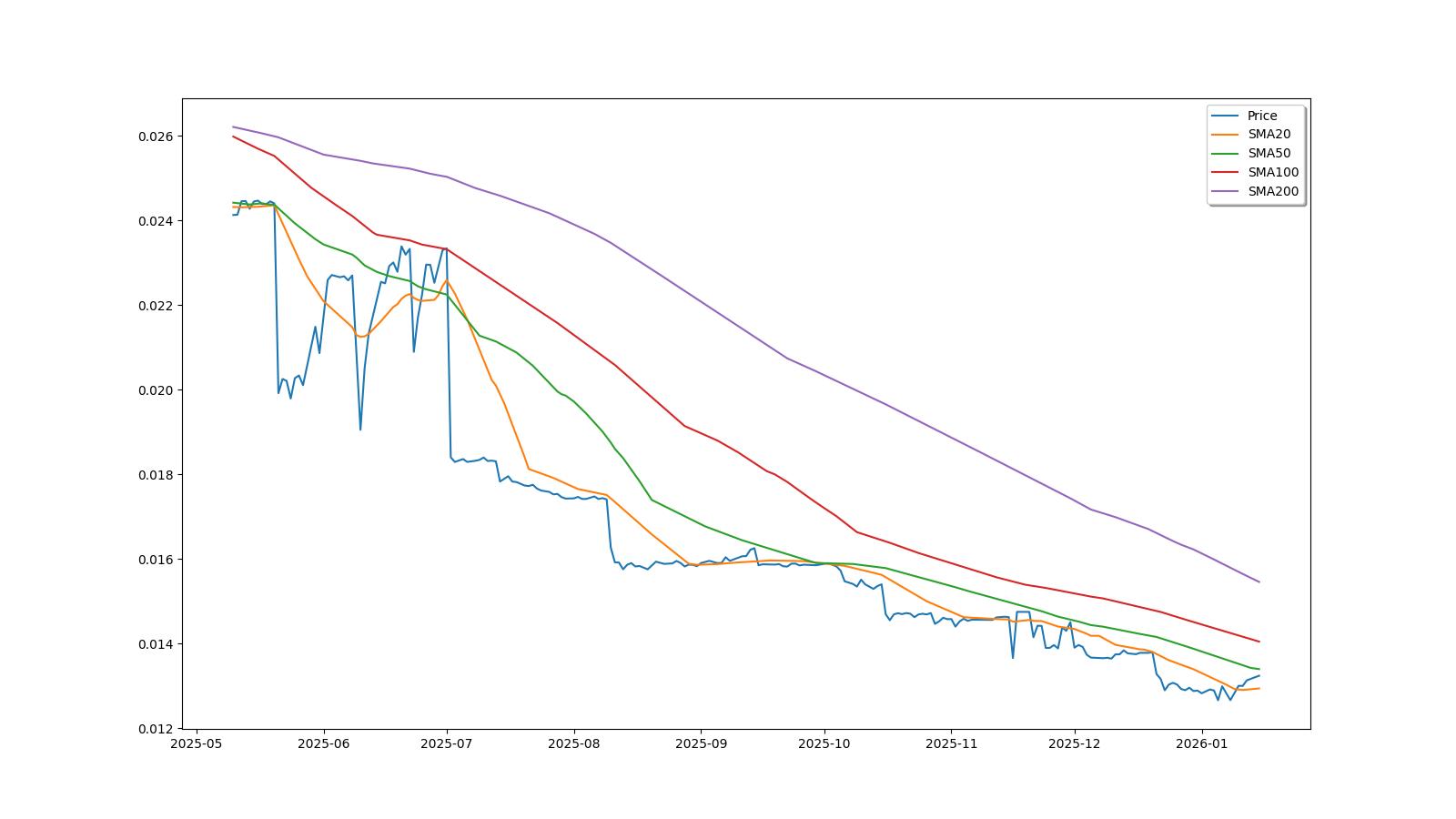 ADAMANT Messenger Simple Moving Averages