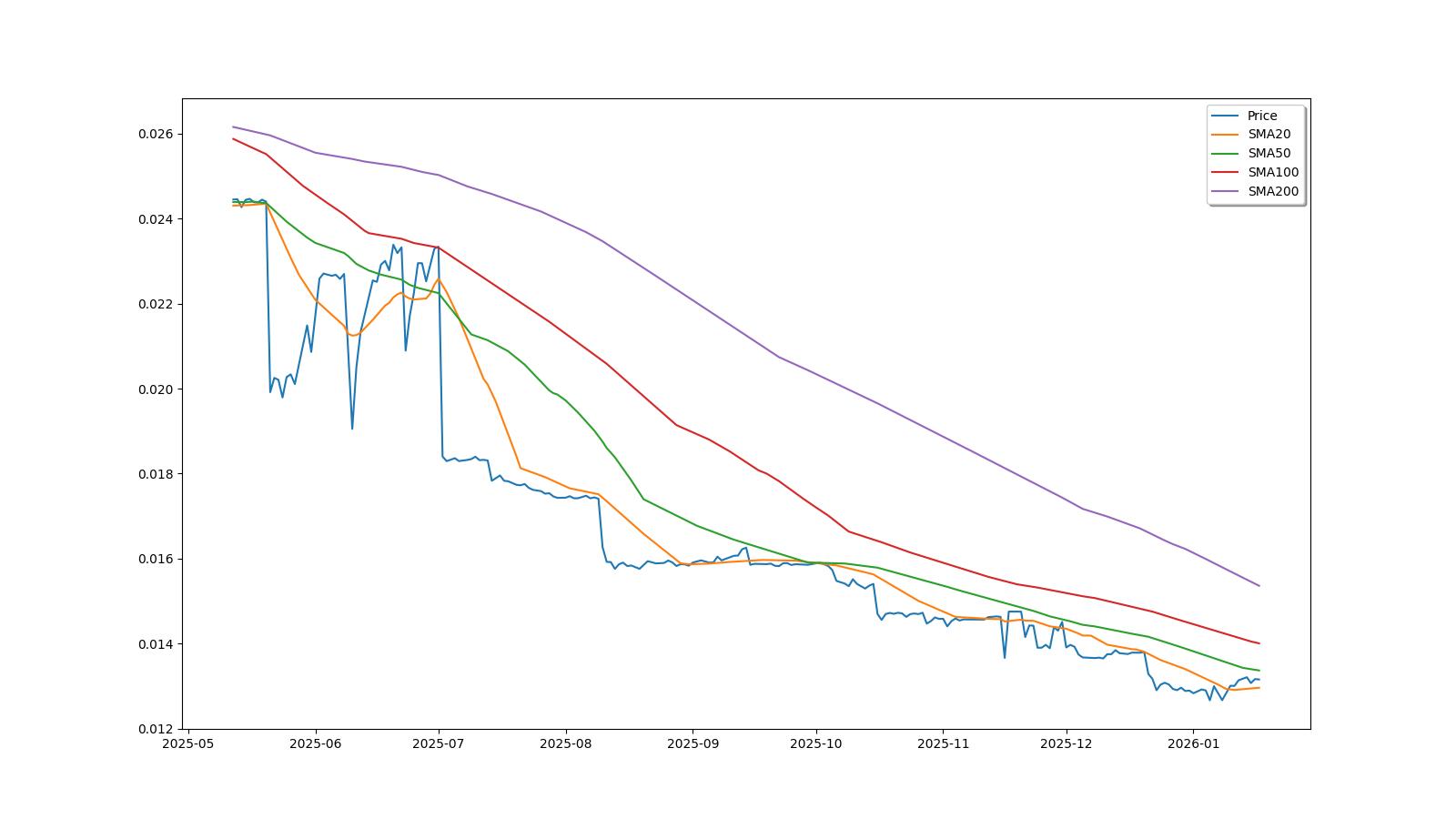 ADAMANT Messenger Simple Moving Averages