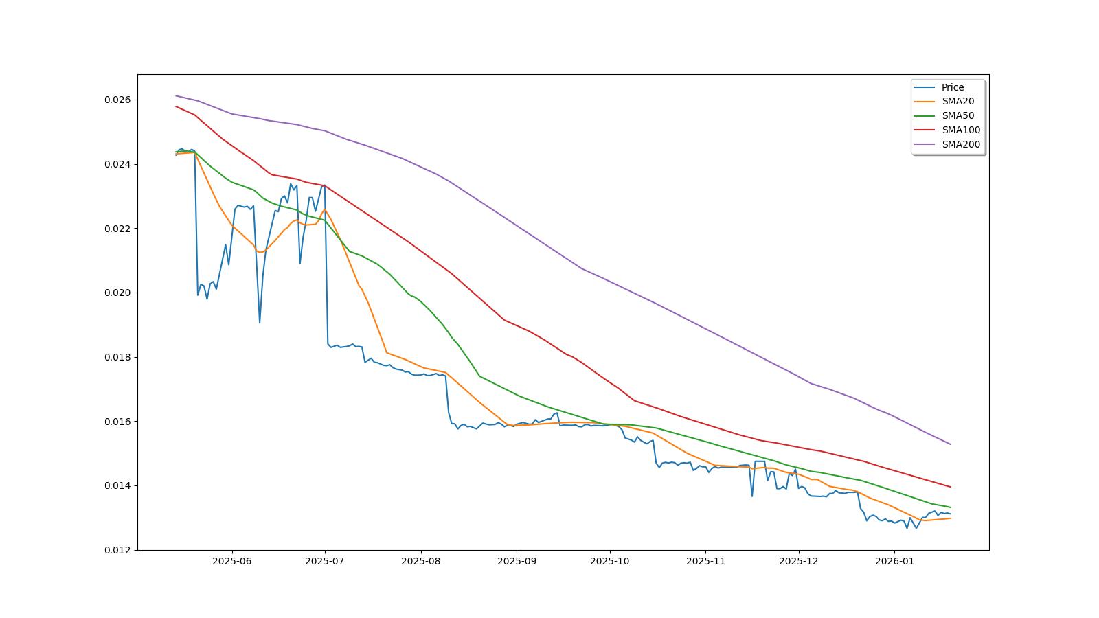 ADAMANT Messenger Simple Moving Averages