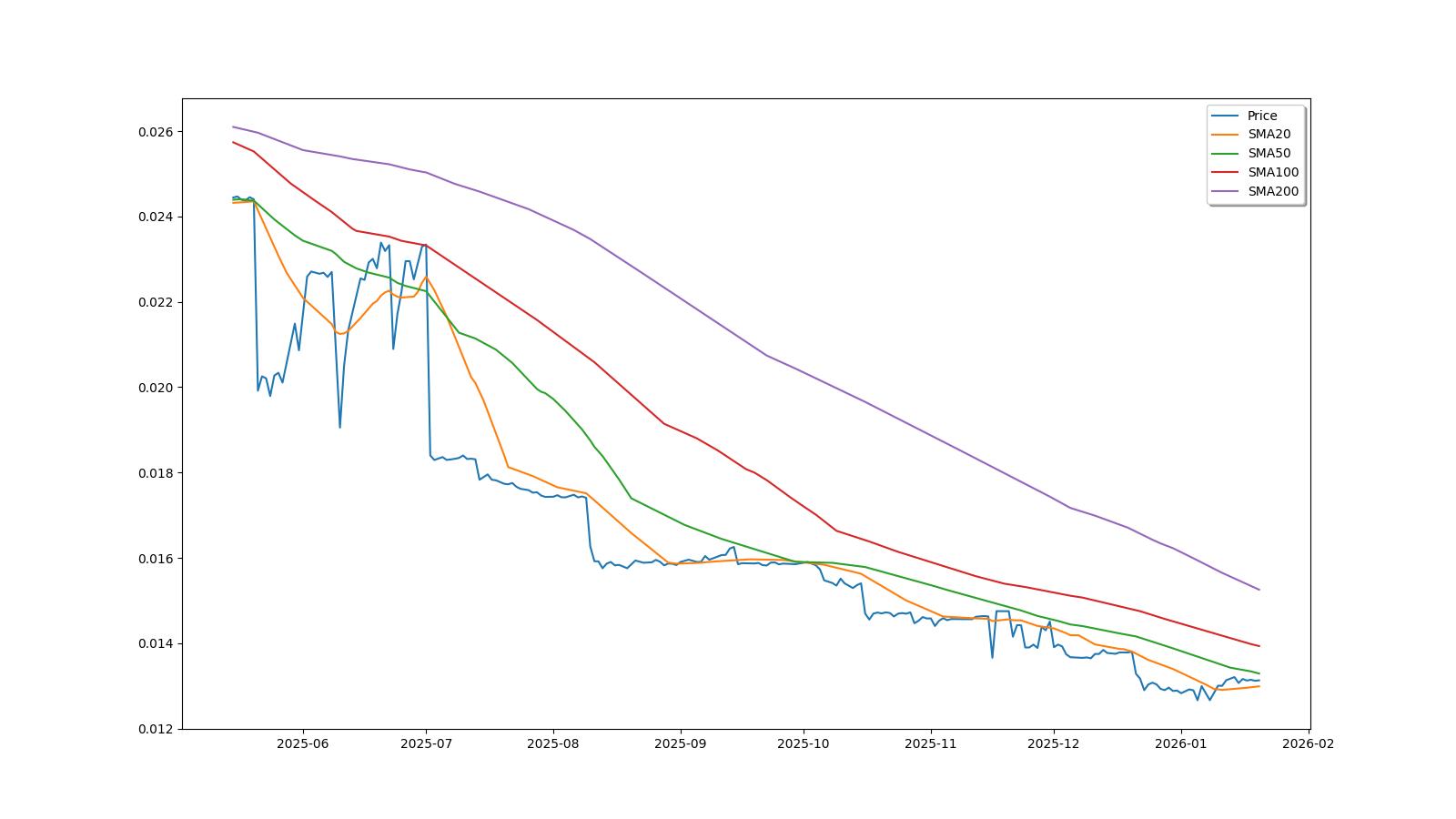 ADAMANT Messenger Simple Moving Averages