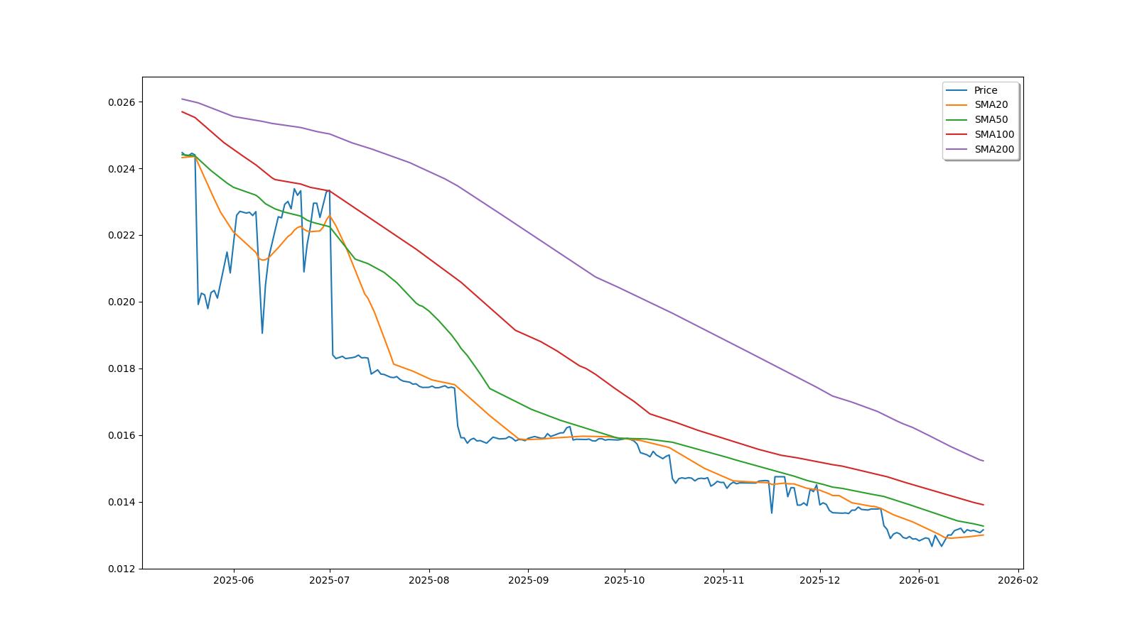 ADAMANT Messenger Simple Moving Averages