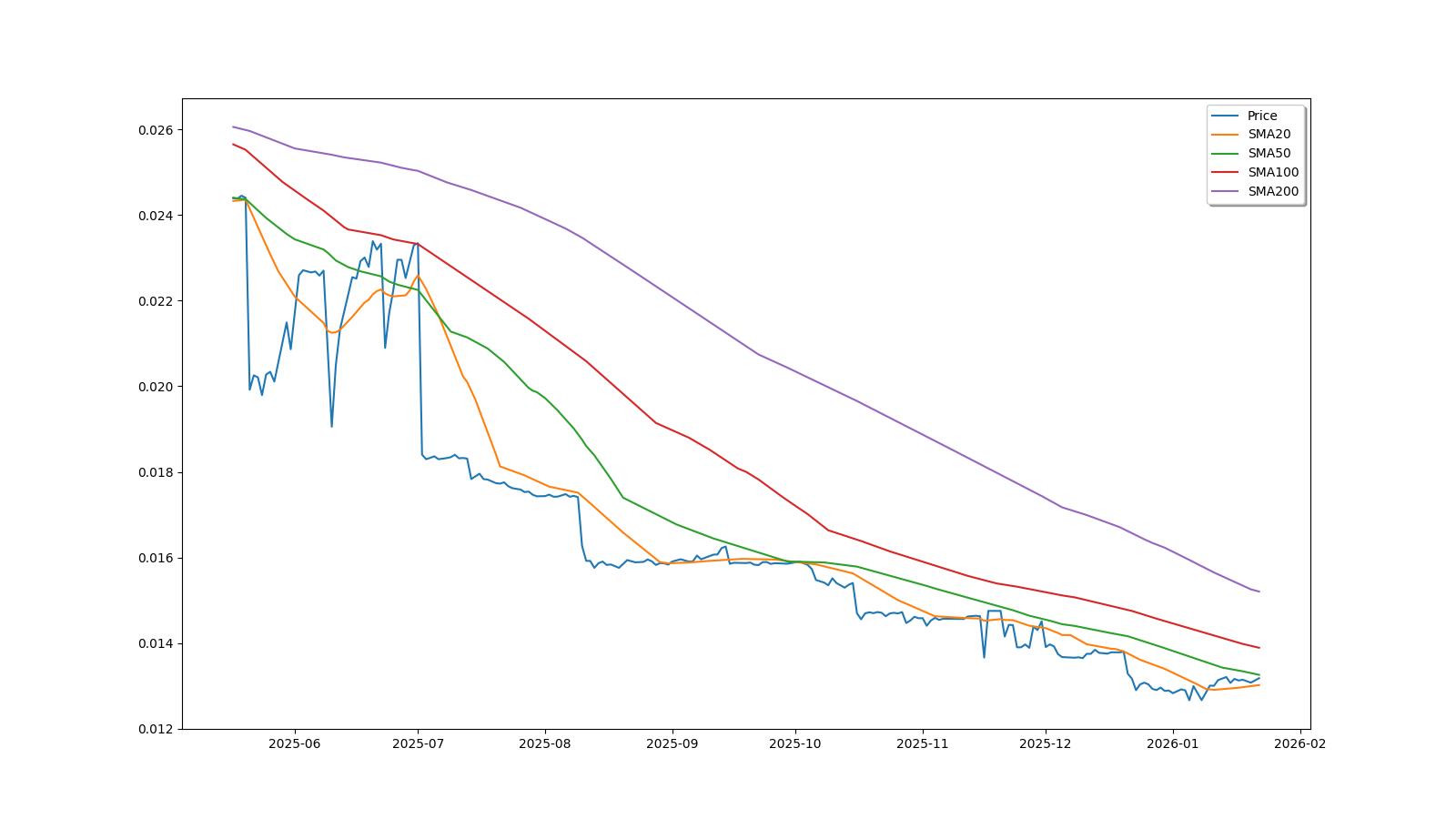 ADAMANT Messenger Simple Moving Averages