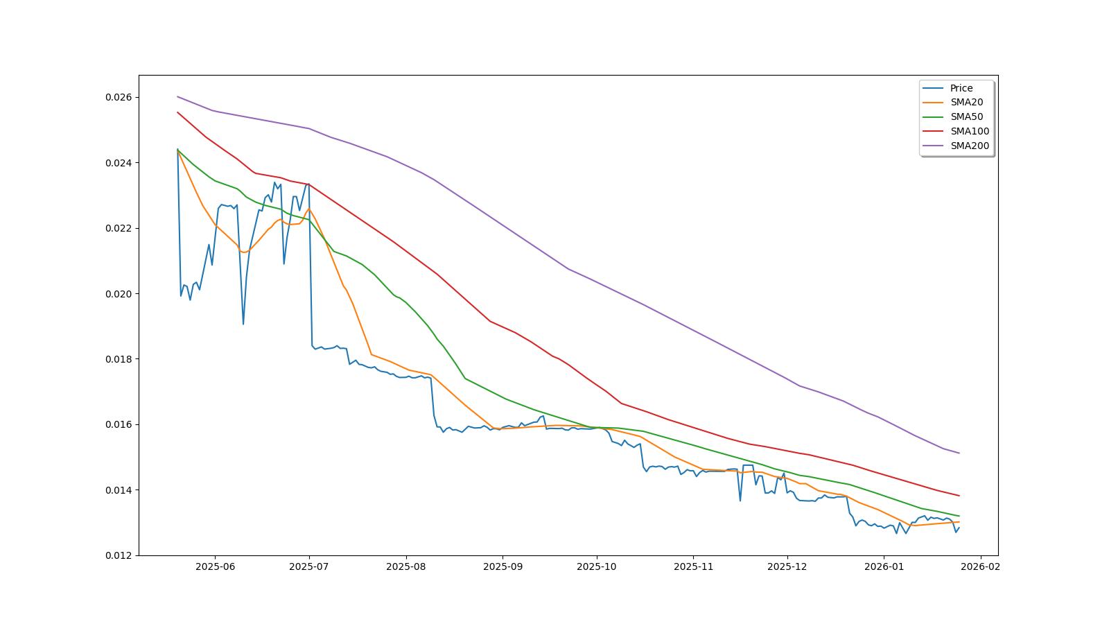 ADAMANT Messenger Simple Moving Averages