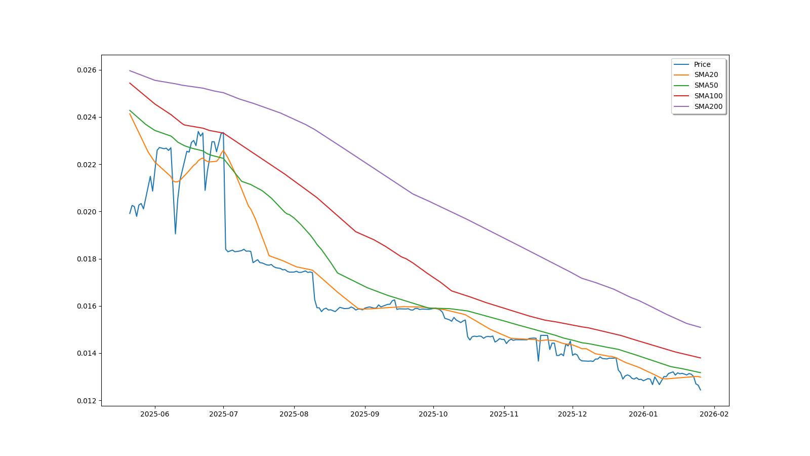 ADAMANT Messenger Simple Moving Averages