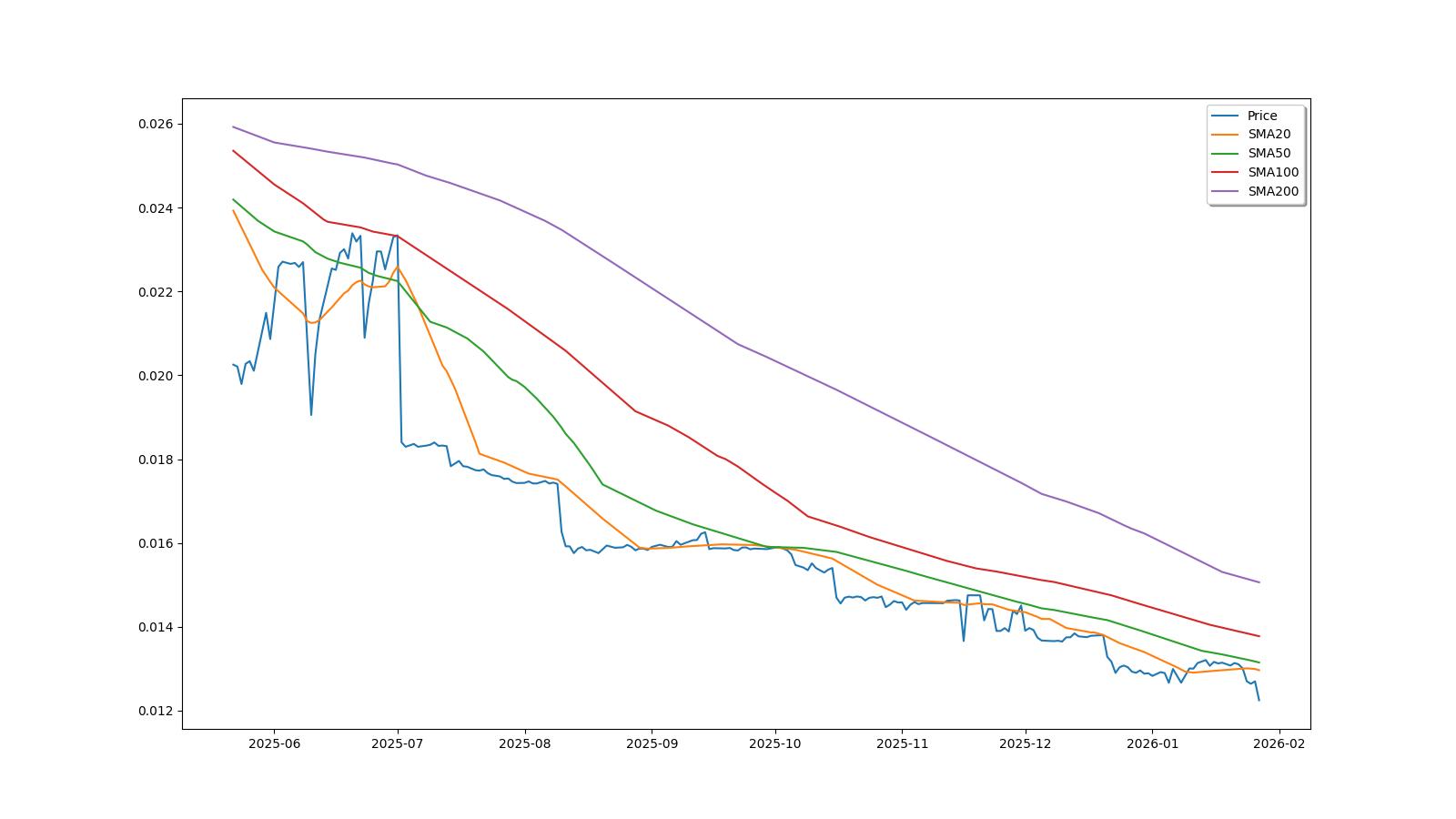 ADAMANT Messenger Simple Moving Averages