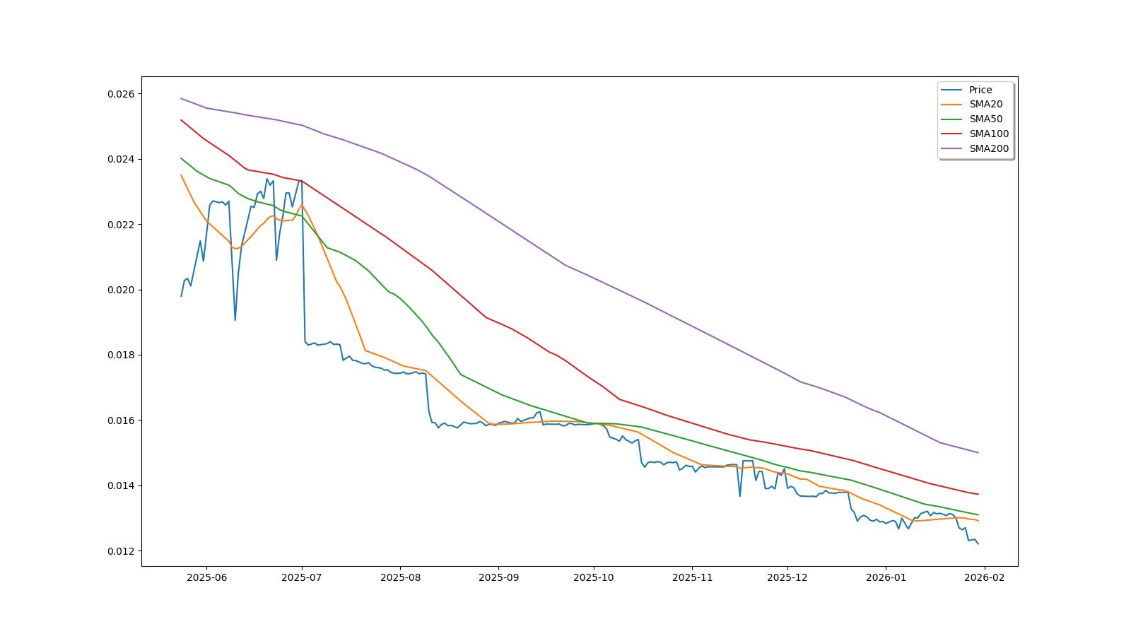 ADAMANT Messenger Simple Moving Averages