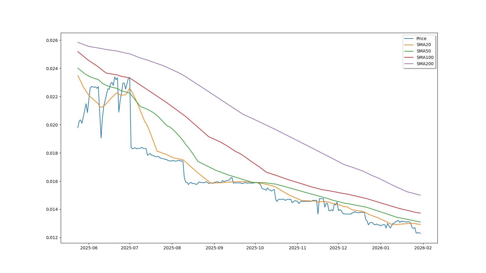 ADAMANT Messenger Simple Moving Averages