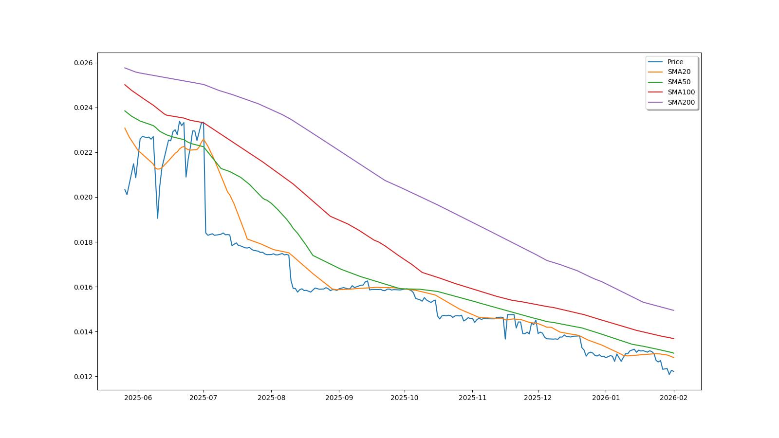 ADAMANT Messenger Simple Moving Averages
