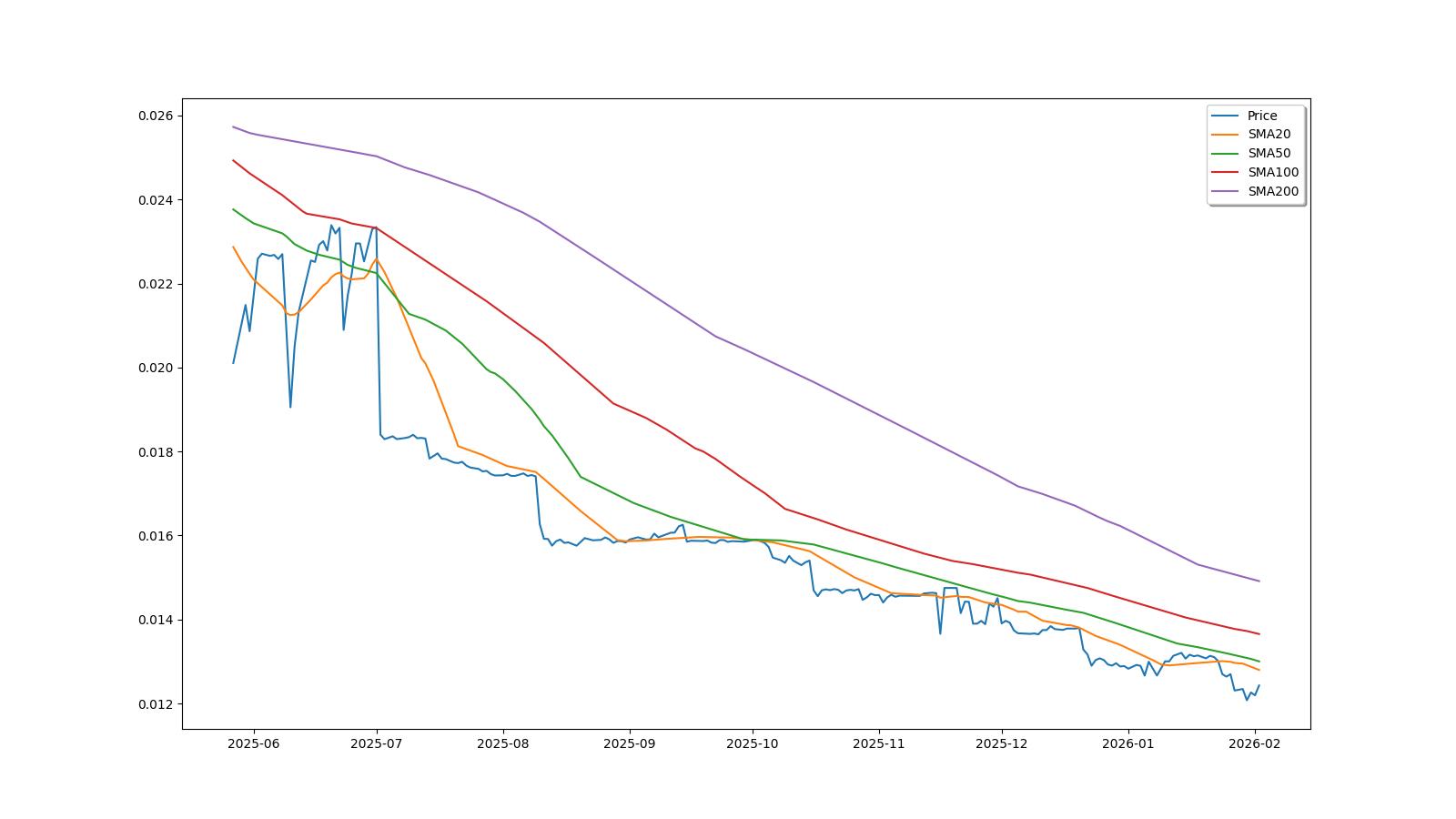 ADAMANT Messenger Simple Moving Averages