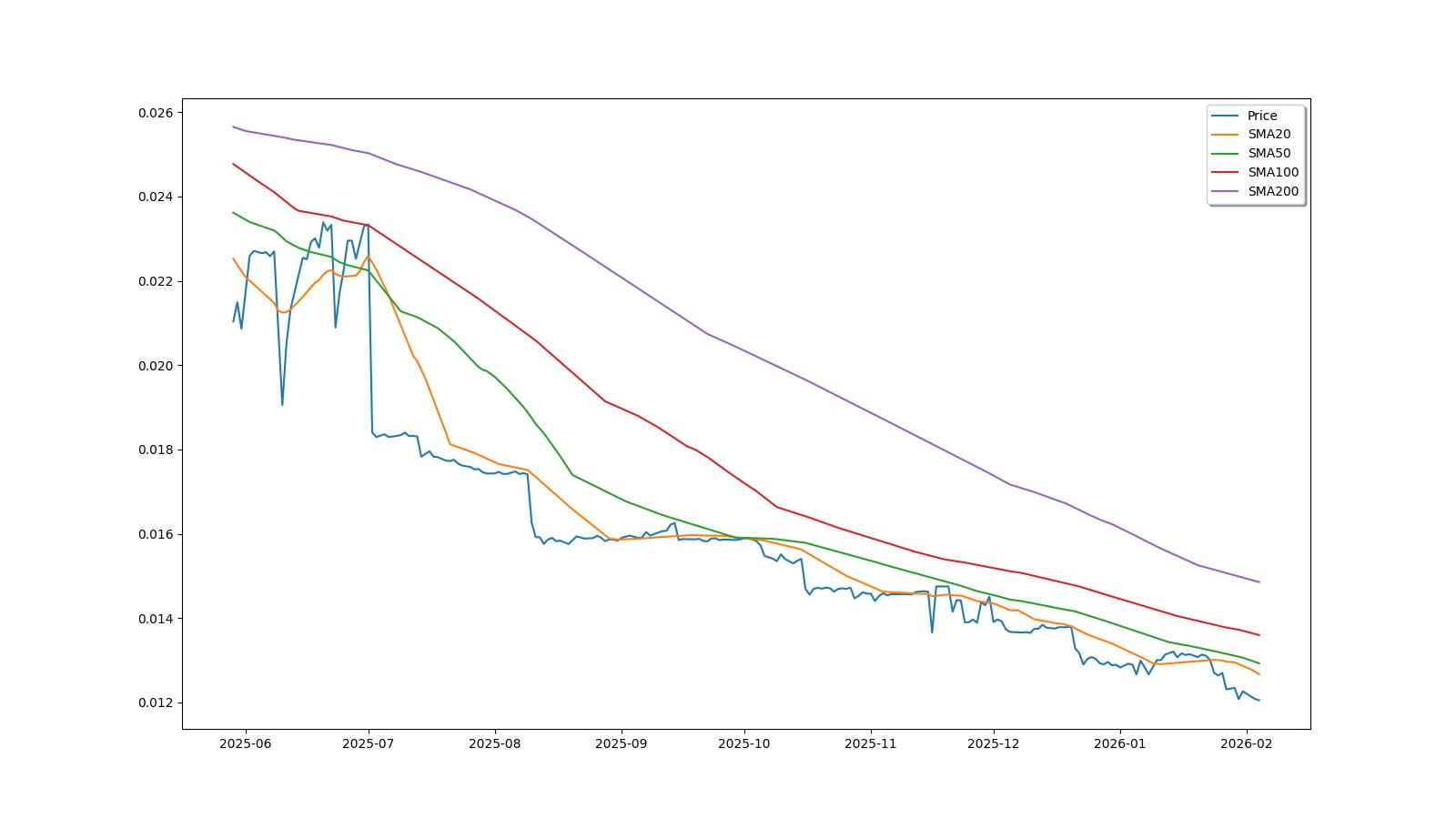 ADAMANT Messenger Simple Moving Averages