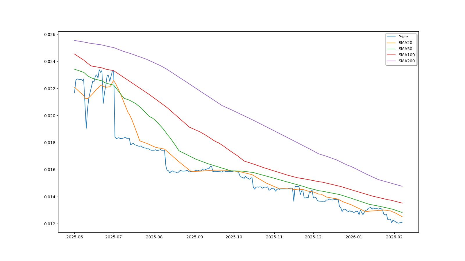 ADAMANT Messenger Simple Moving Averages