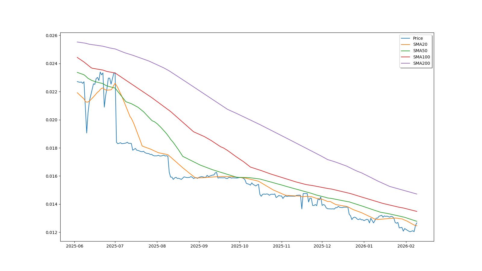 ADAMANT Messenger Simple Moving Averages