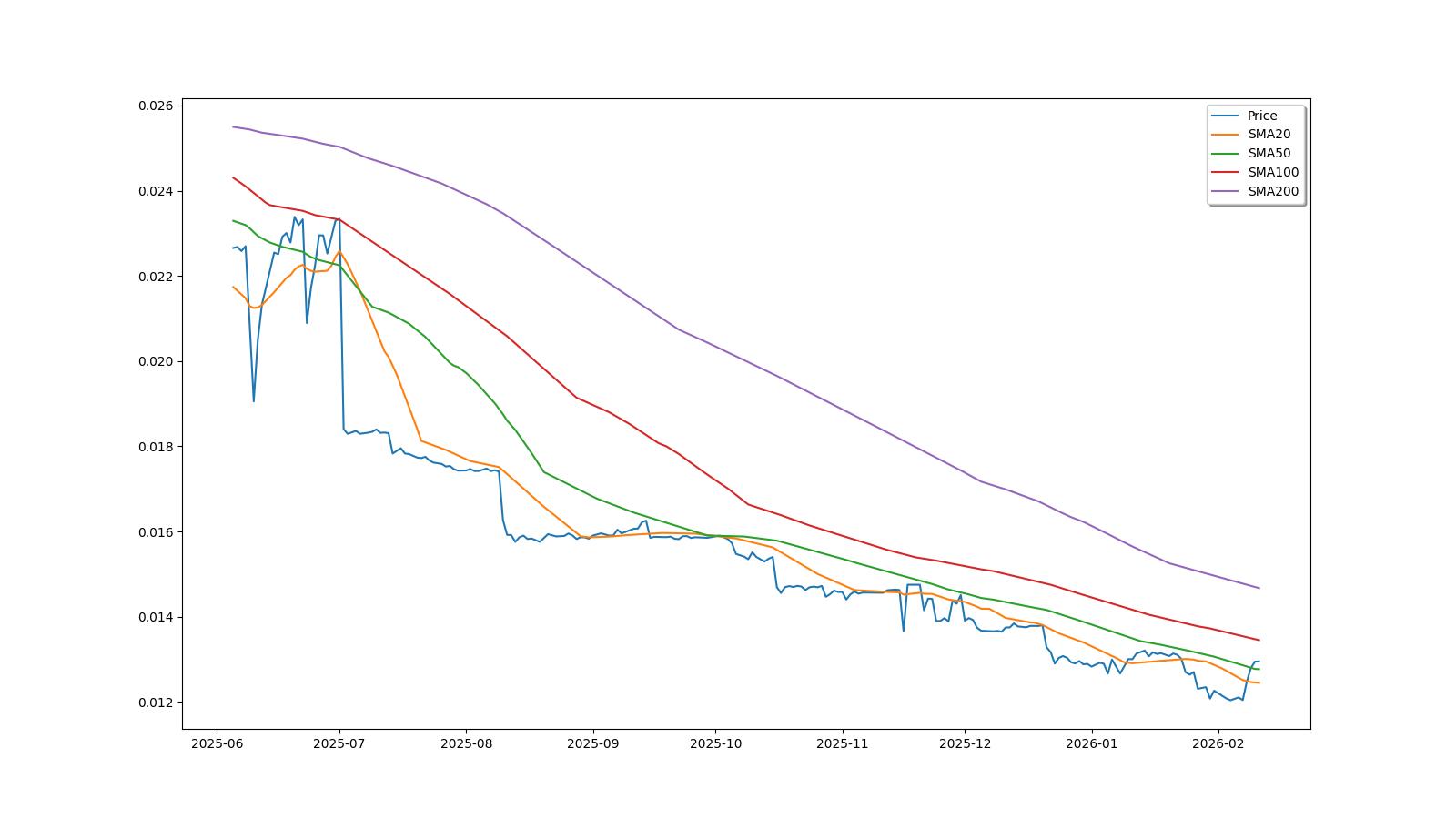 ADAMANT Messenger Simple Moving Averages
