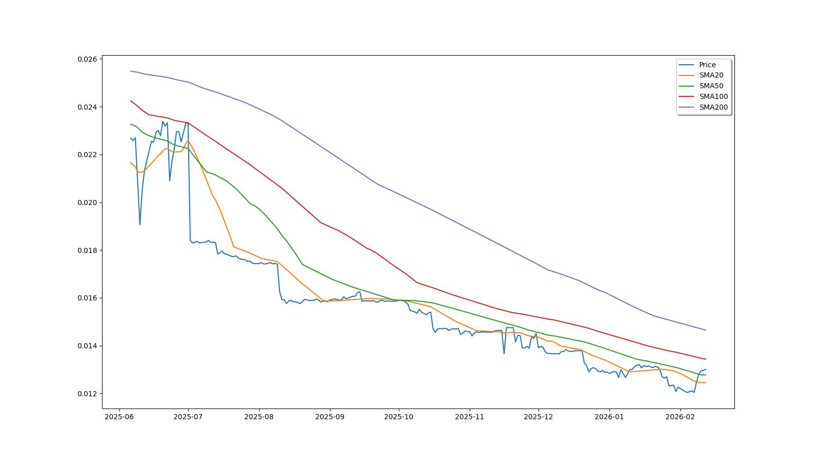 ADAMANT Messenger Simple Moving Averages