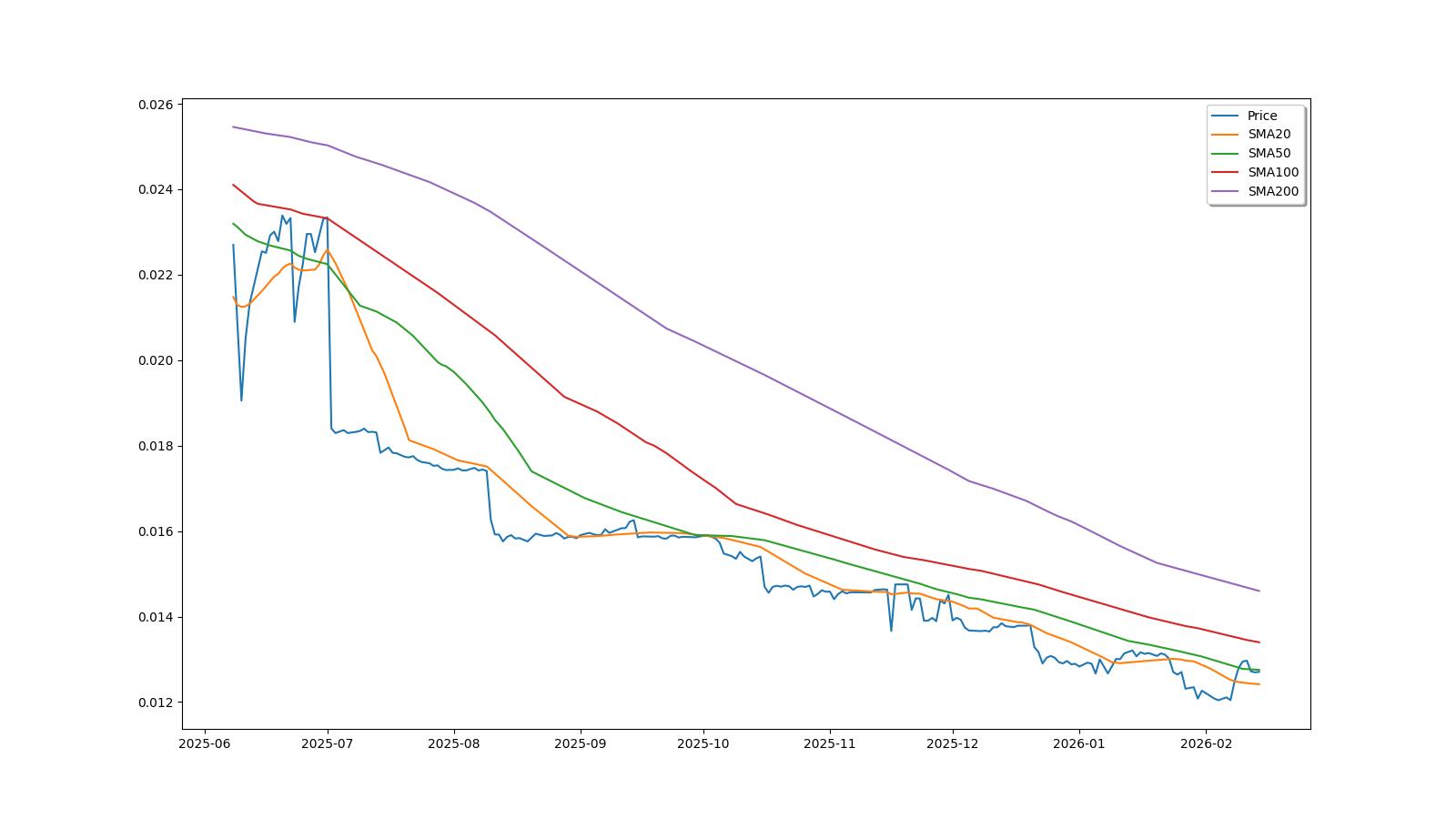 ADAMANT Messenger Simple Moving Averages