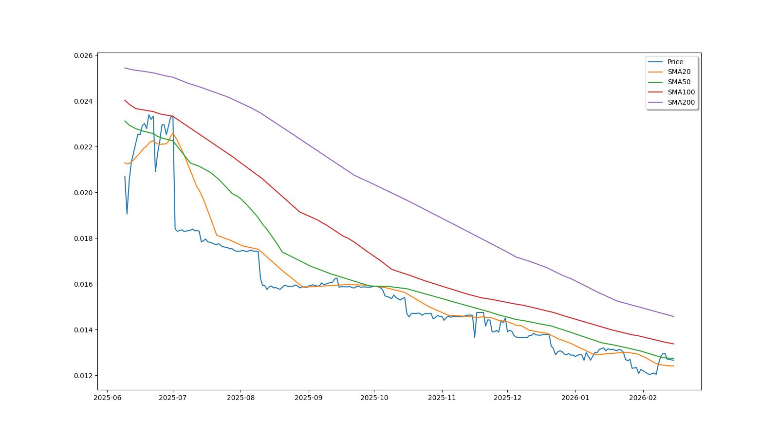 ADAMANT Messenger Simple Moving Averages
