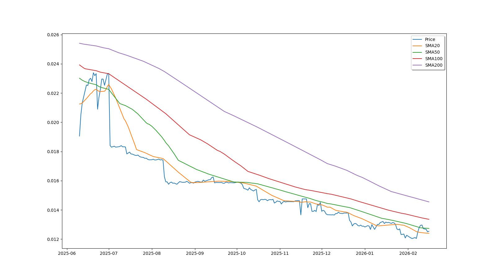 ADAMANT Messenger Simple Moving Averages