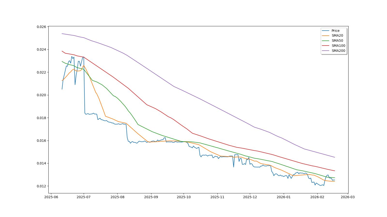 ADAMANT Messenger Simple Moving Averages