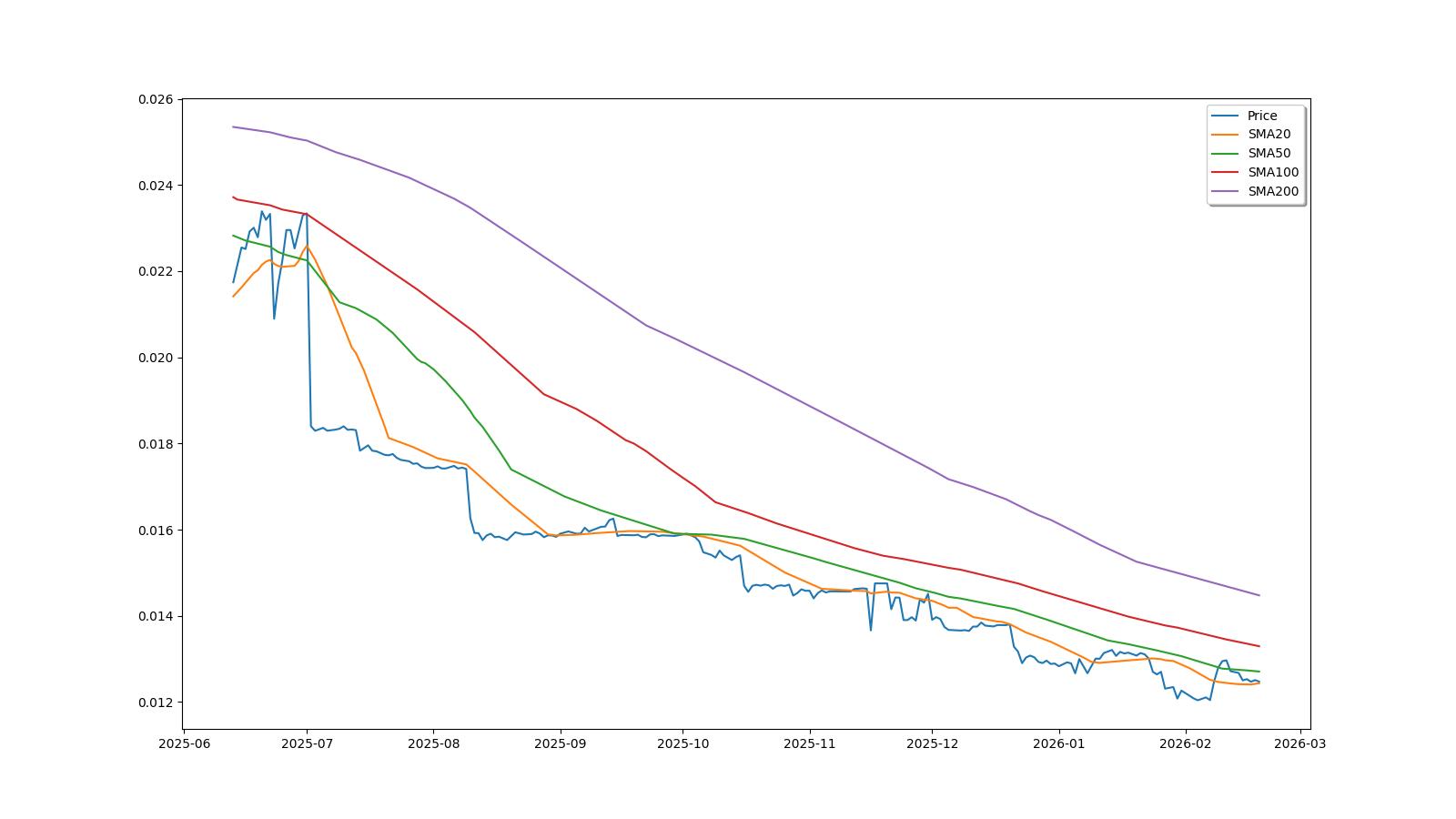 ADAMANT Messenger Simple Moving Averages