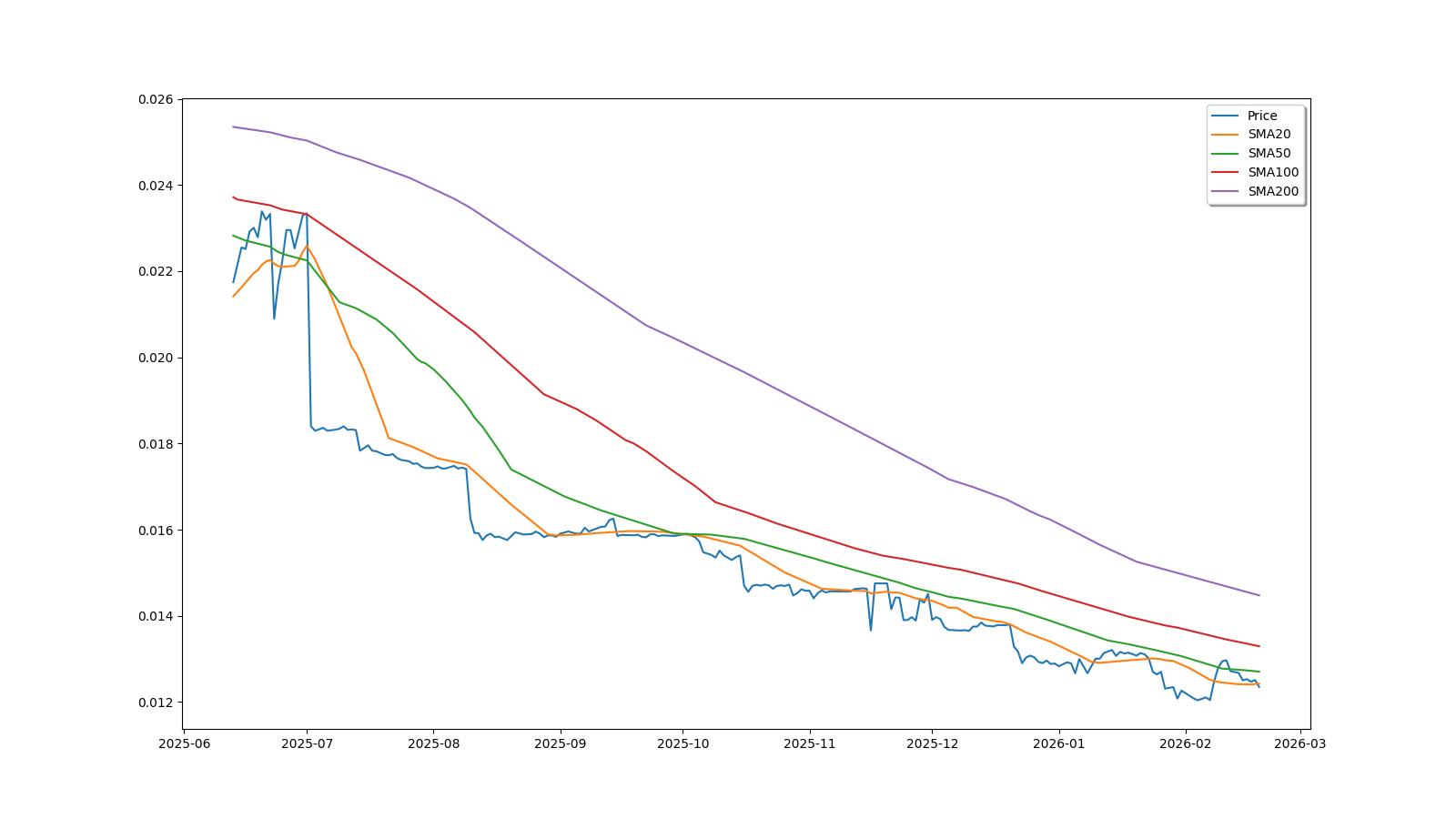 ADAMANT Messenger Simple Moving Averages