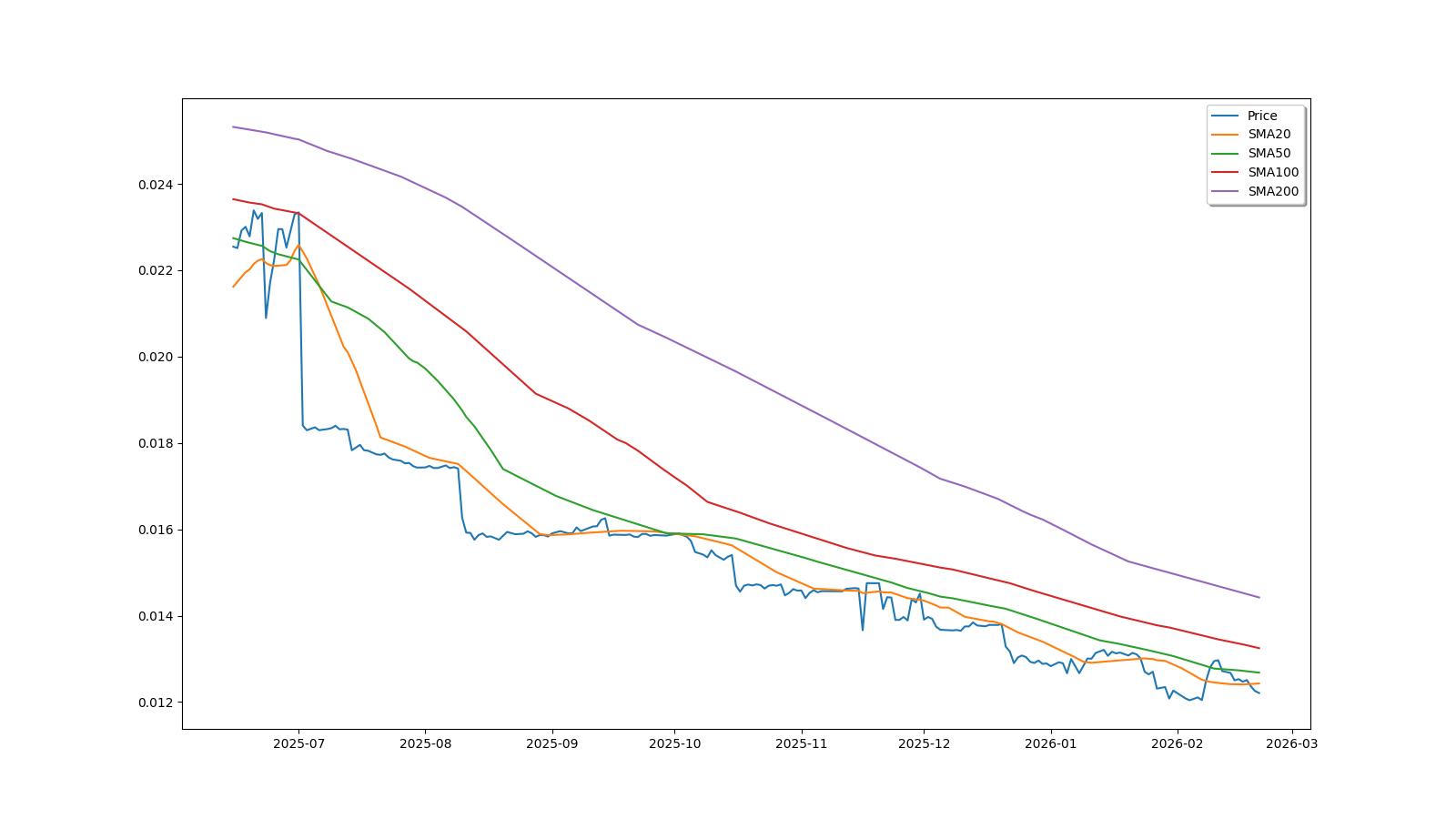 ADAMANT Messenger Simple Moving Averages