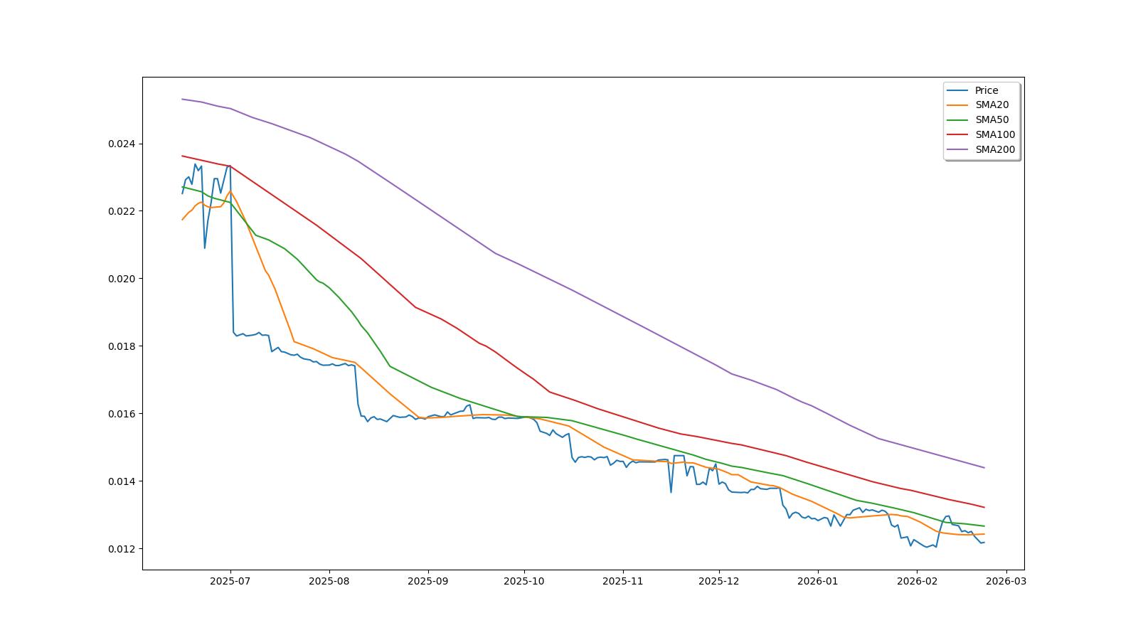 ADAMANT Messenger Simple Moving Averages