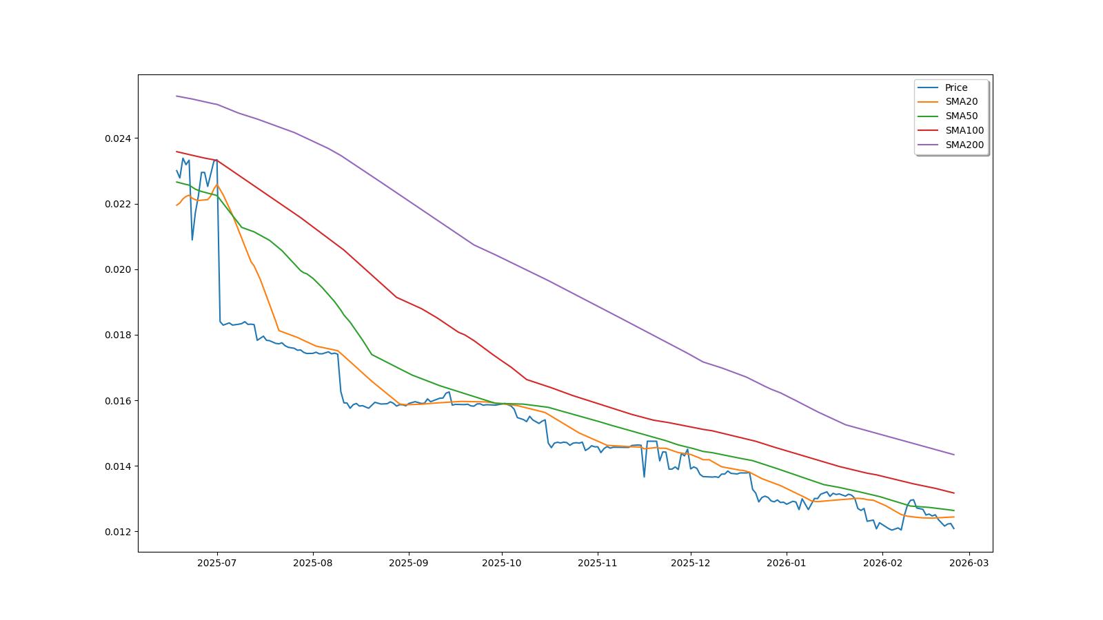 ADAMANT Messenger Simple Moving Averages