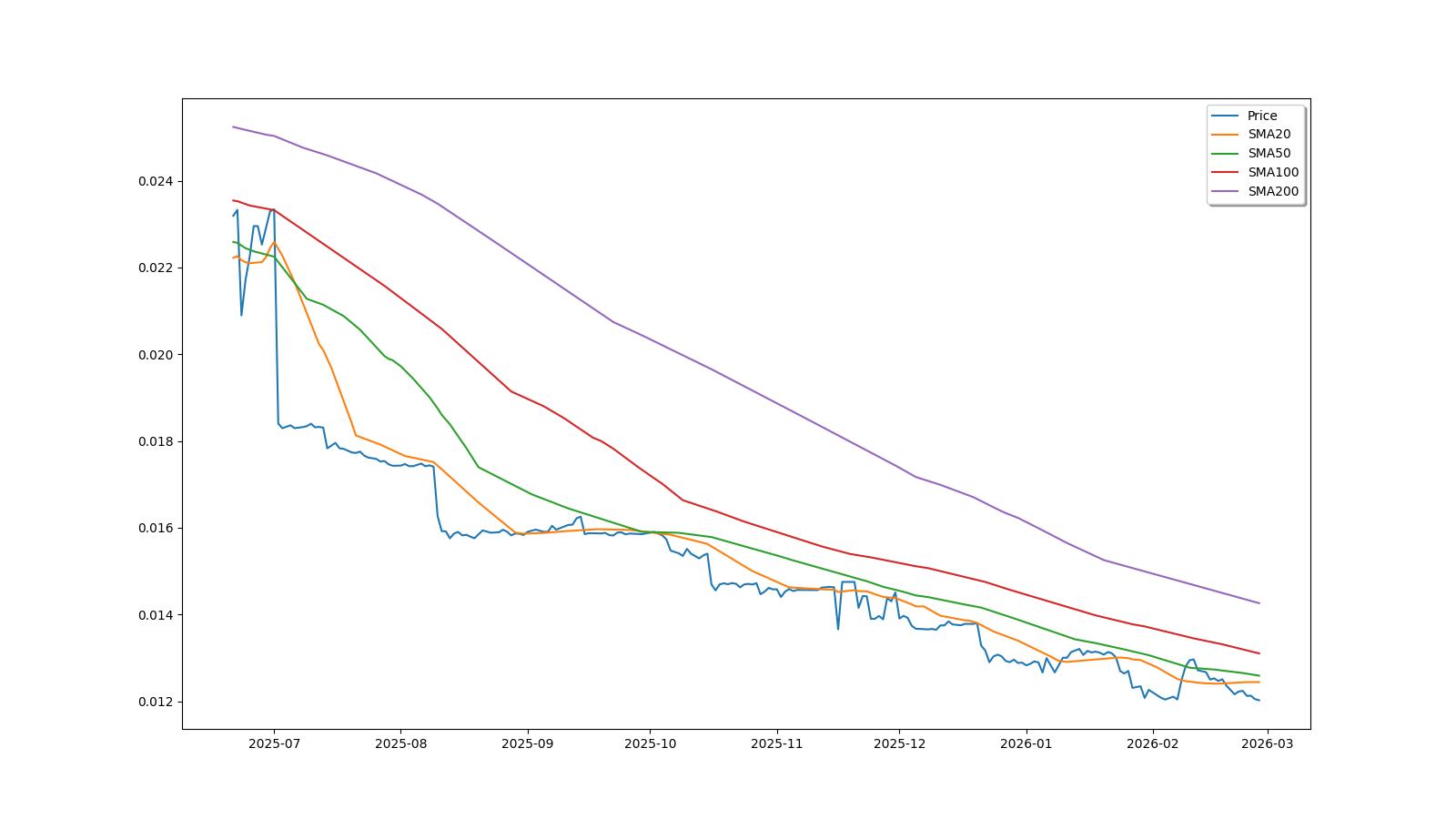 ADAMANT Messenger Simple Moving Averages