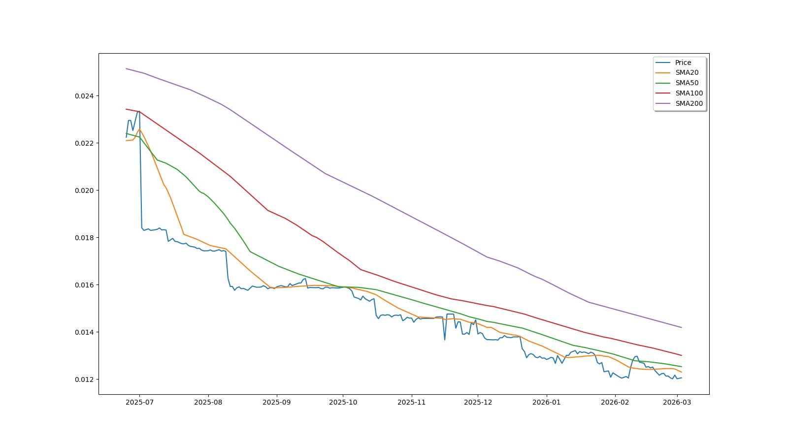 ADAMANT Messenger Simple Moving Averages