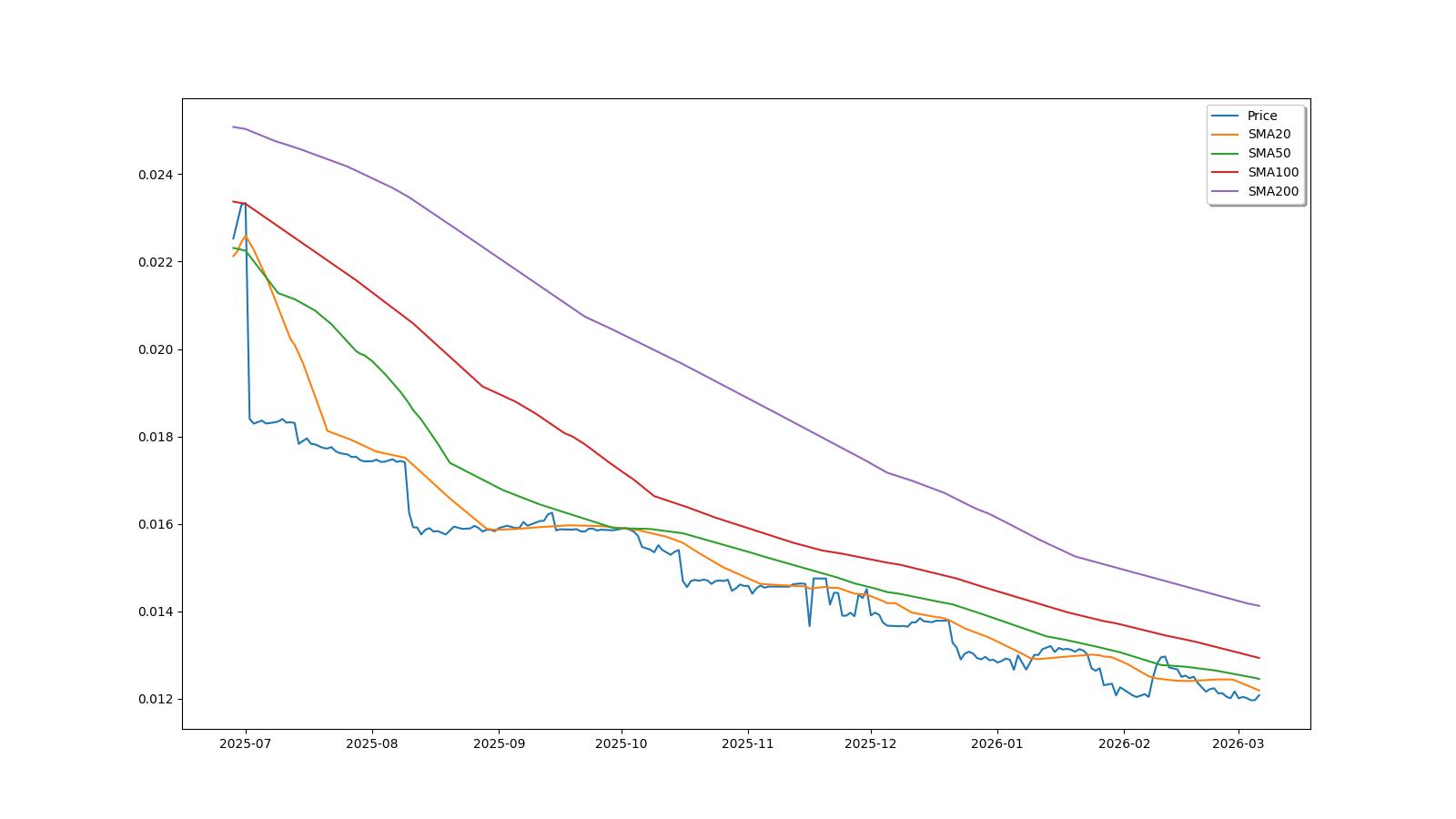 ADAMANT Messenger Simple Moving Averages