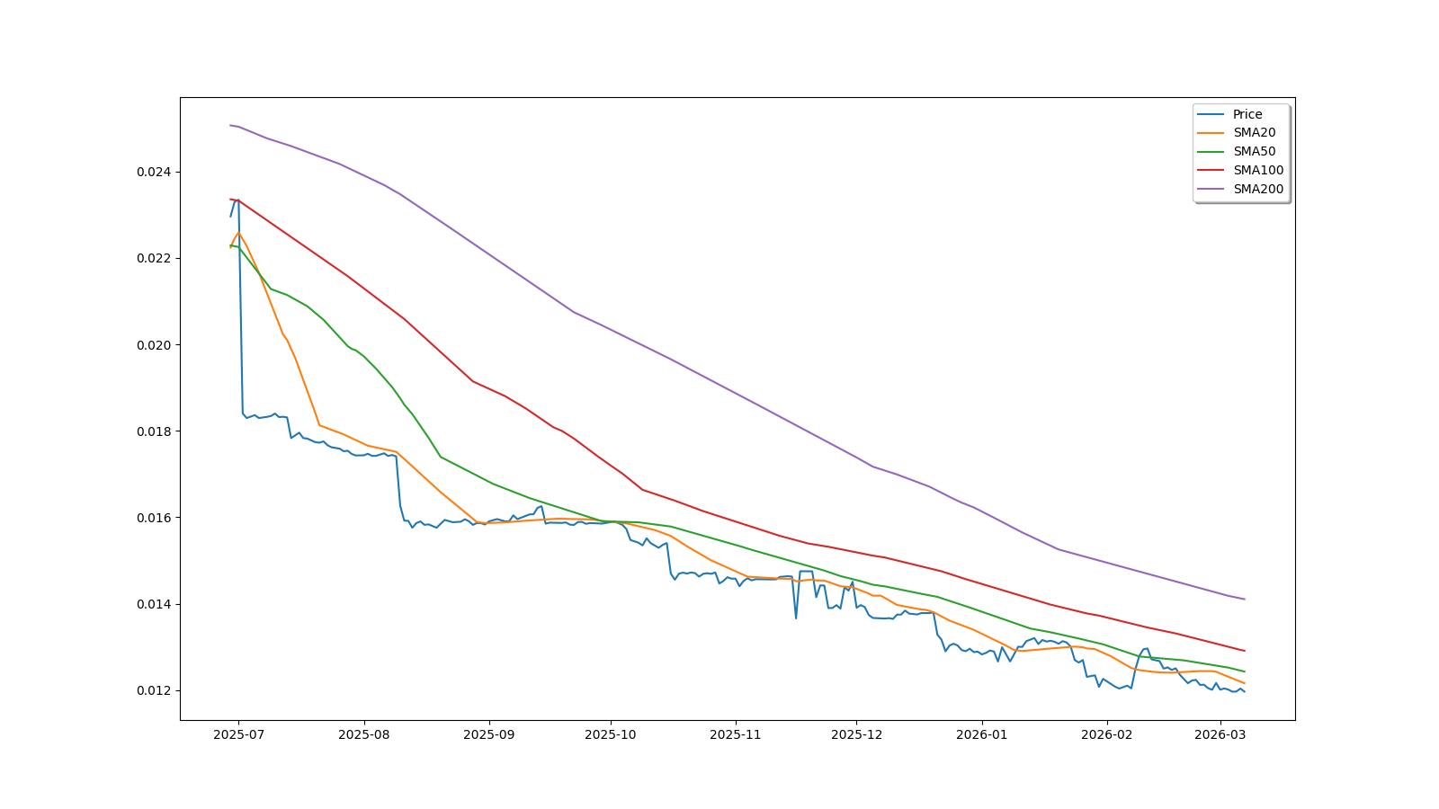ADAMANT Messenger Simple Moving Averages