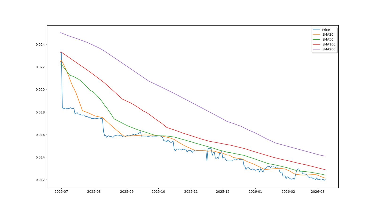 ADAMANT Messenger Simple Moving Averages