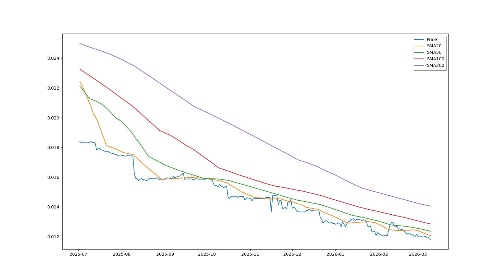 ADAMANT Messenger Simple Moving Averages