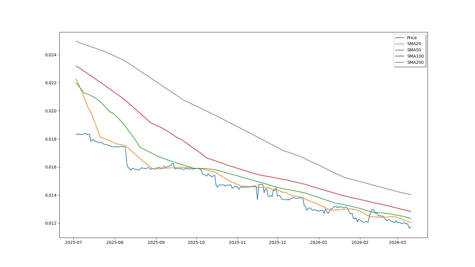 ADAMANT Messenger Simple Moving Averages