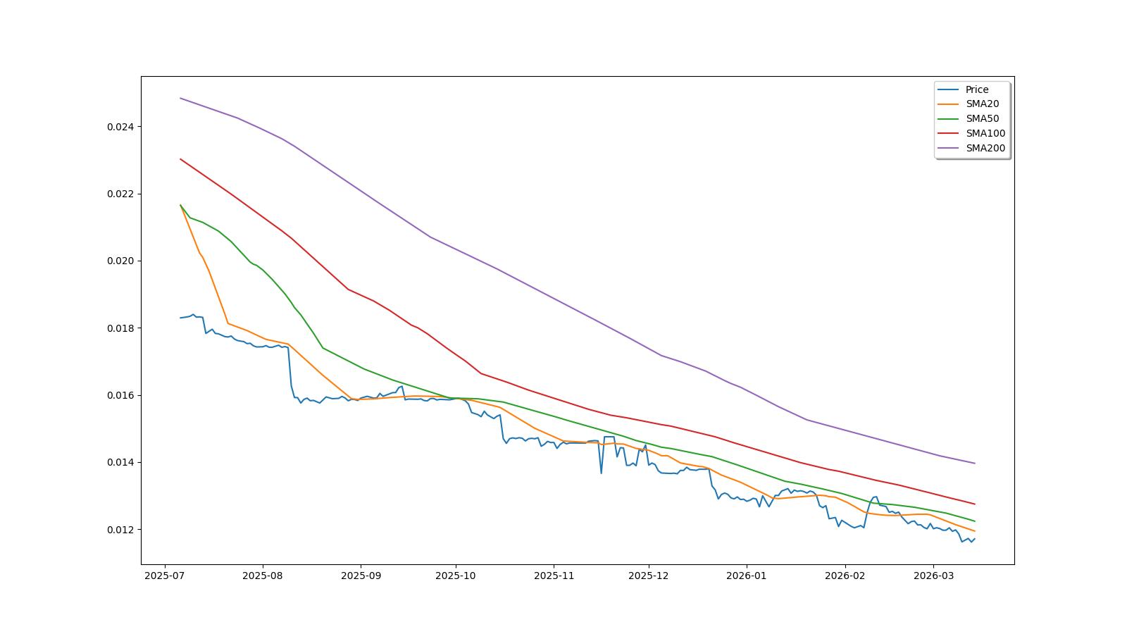ADAMANT Messenger Simple Moving Averages