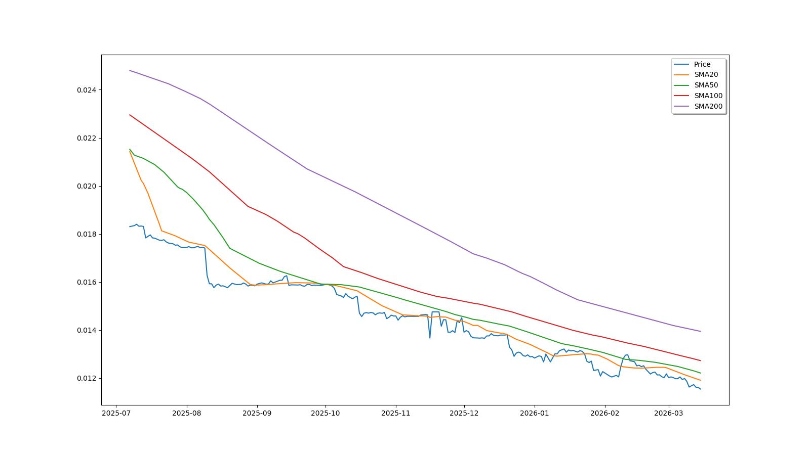 ADAMANT Messenger Simple Moving Averages