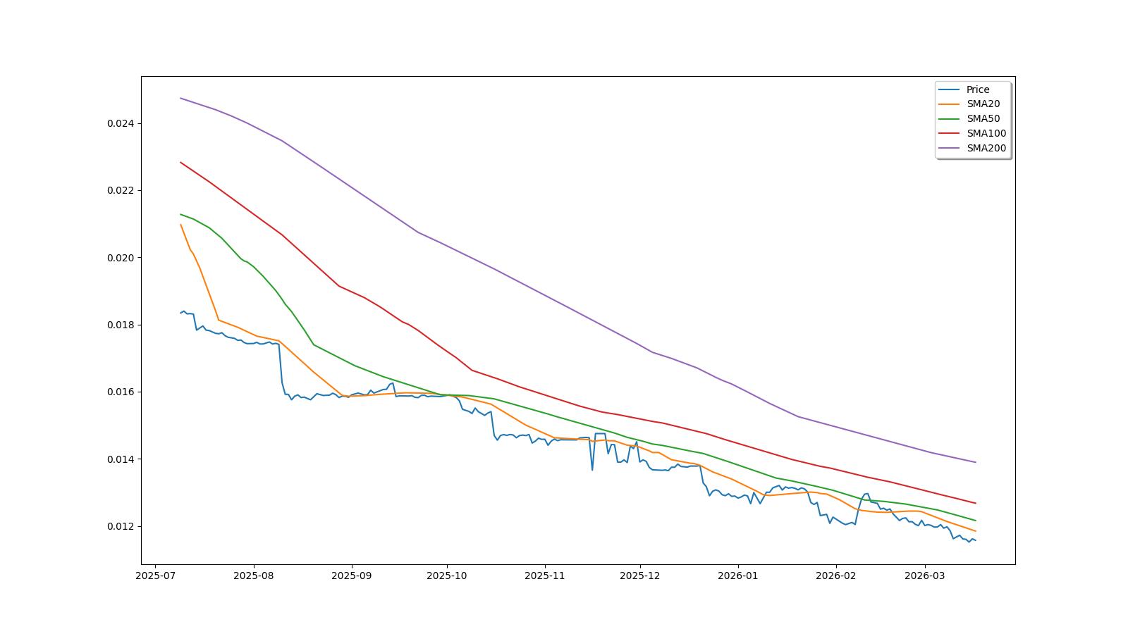 ADAMANT Messenger Simple Moving Averages