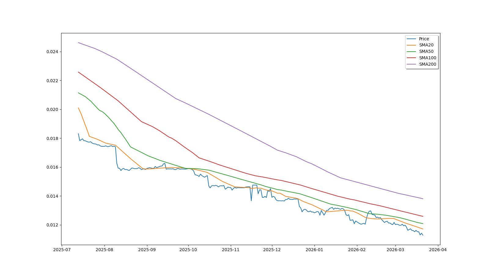 ADAMANT Messenger Simple Moving Averages