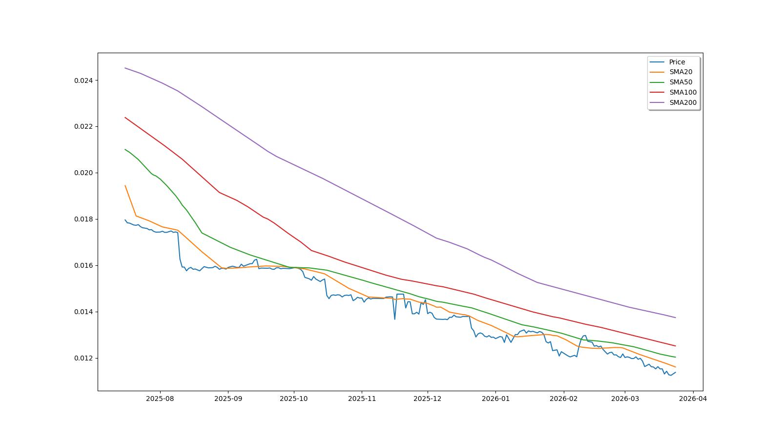 ADAMANT Messenger Simple Moving Averages