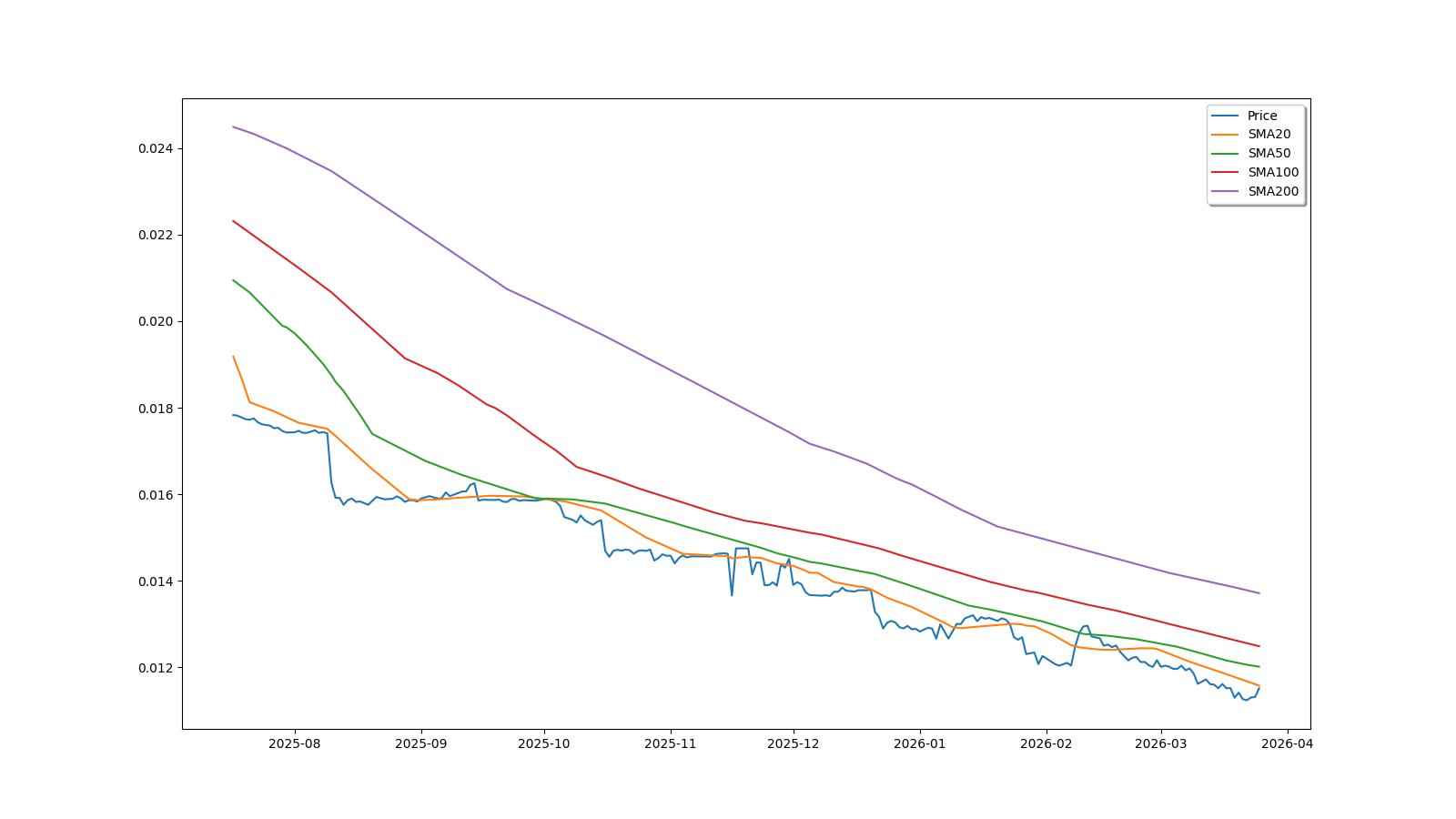 ADAMANT Messenger Simple Moving Averages