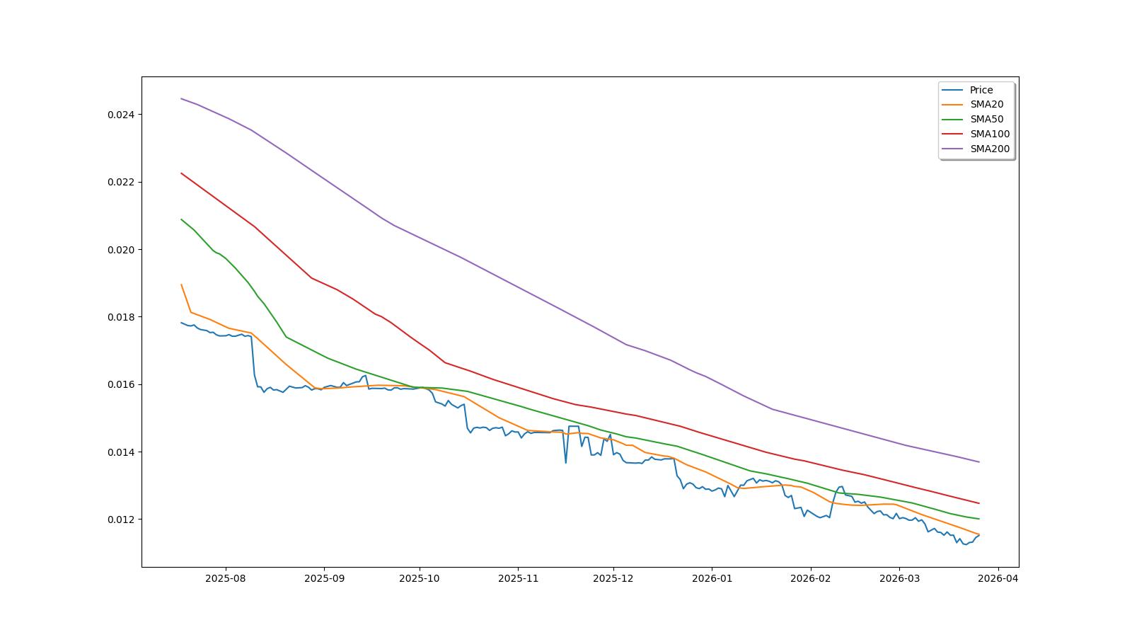 ADAMANT Messenger Simple Moving Averages