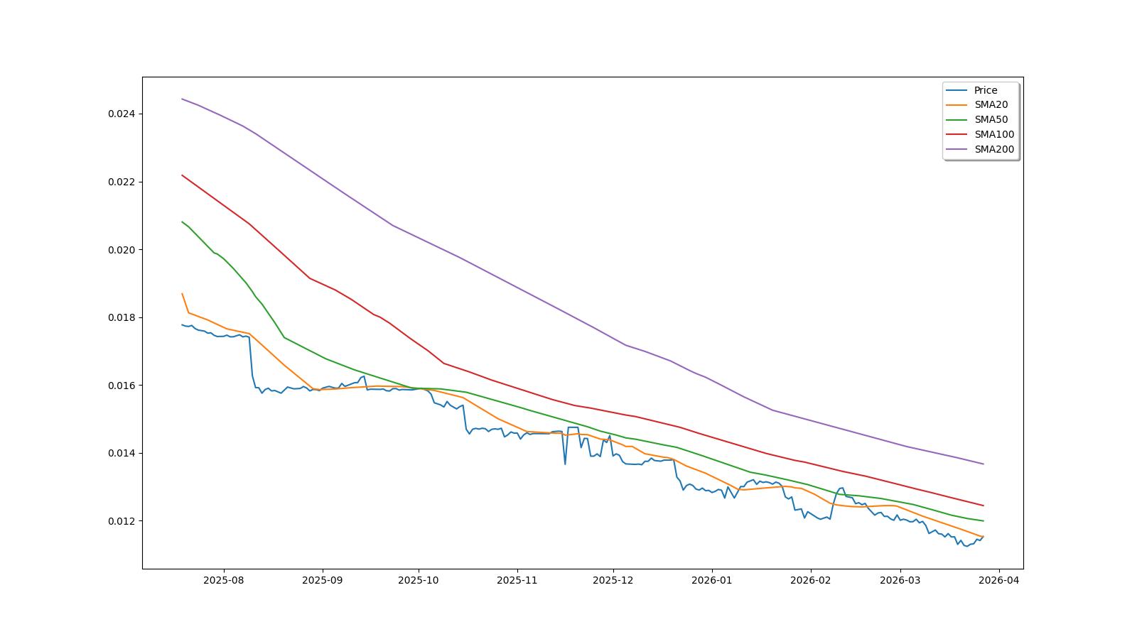 ADAMANT Messenger Simple Moving Averages