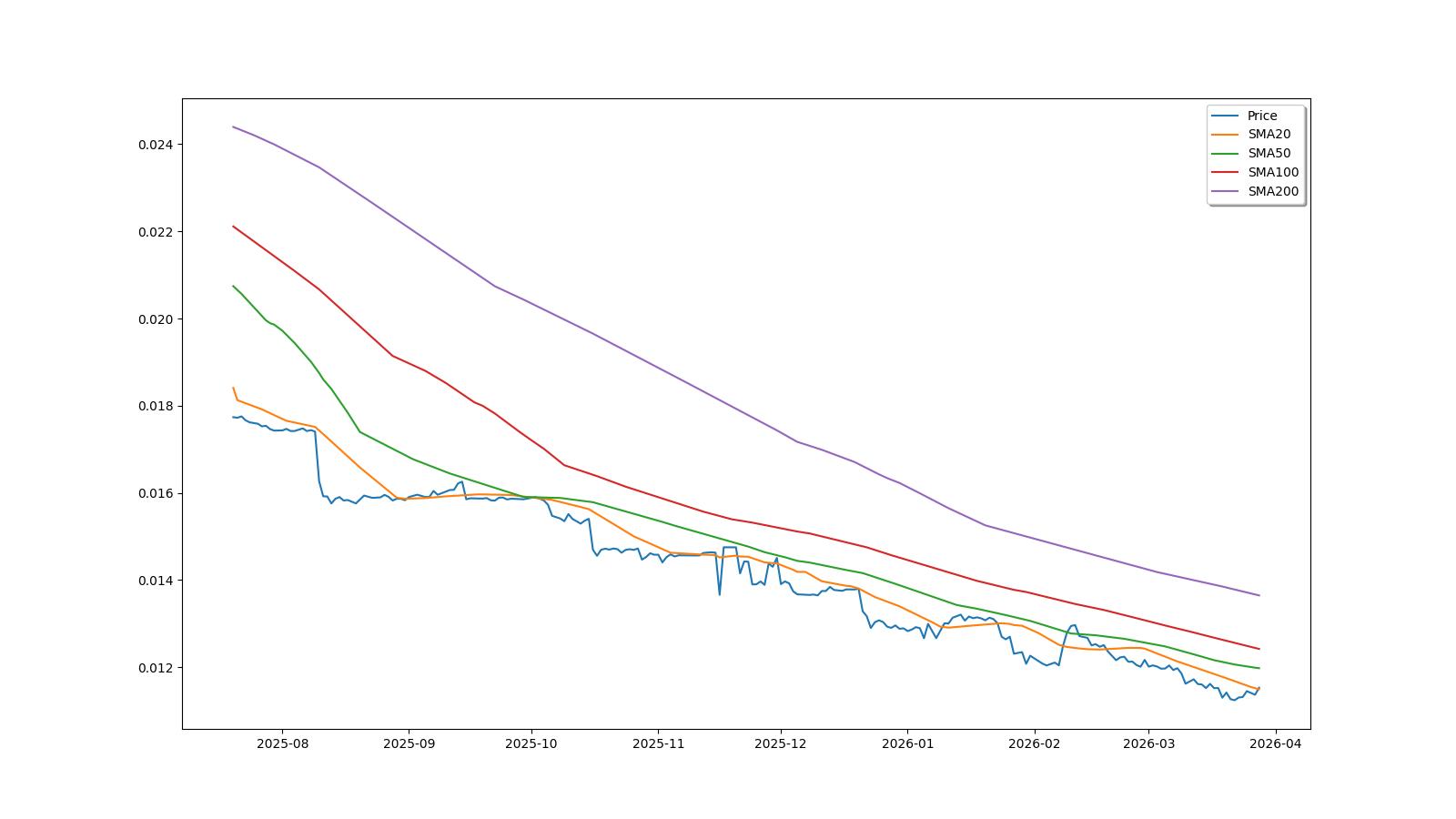 ADAMANT Messenger Simple Moving Averages