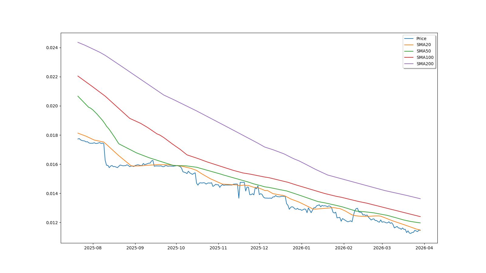 ADAMANT Messenger Simple Moving Averages