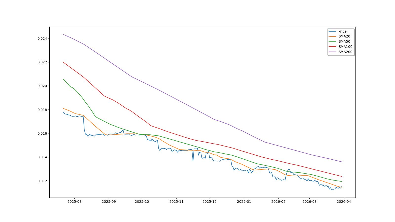 ADAMANT Messenger Simple Moving Averages