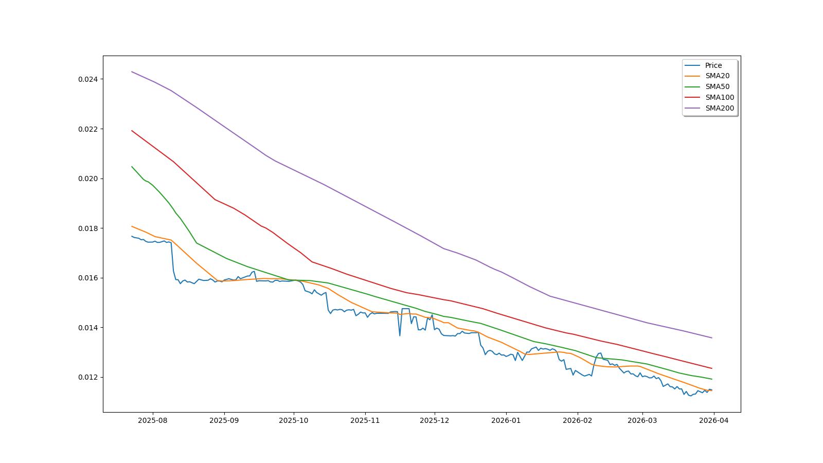 ADAMANT Messenger Simple Moving Averages