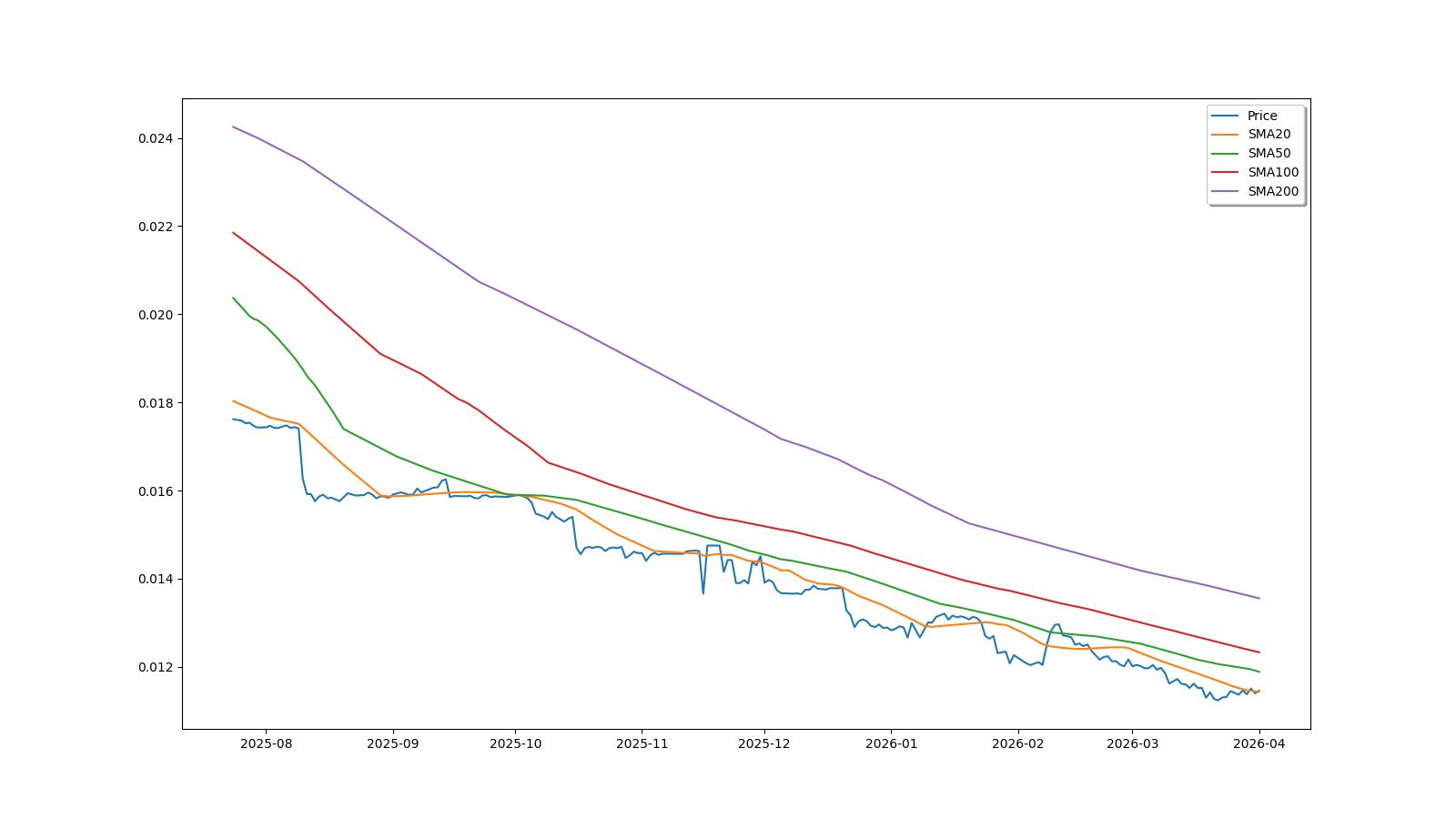 ADAMANT Messenger Simple Moving Averages